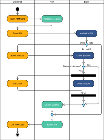 ATM Activity Diagram with Swimlanes | 비주얼 패러다임 사용자 기여 다이어그램 / 디자인